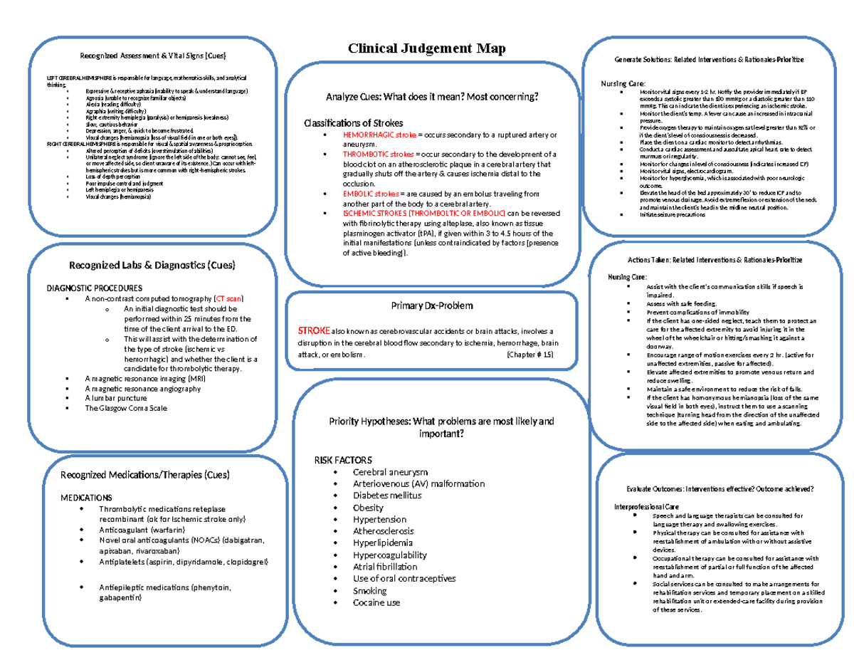 Stroke - Clinical Judgement Map - Clinical Judgement Map Primary Dx ...