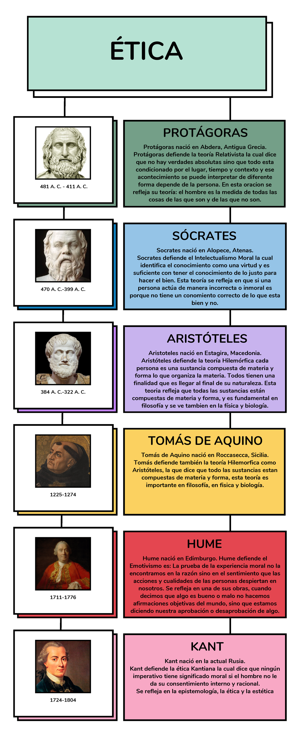 Infografia Historia Linea del Tiempo Cronologia Multicolor - ÉTICA Protágoras nació en Abdera ...