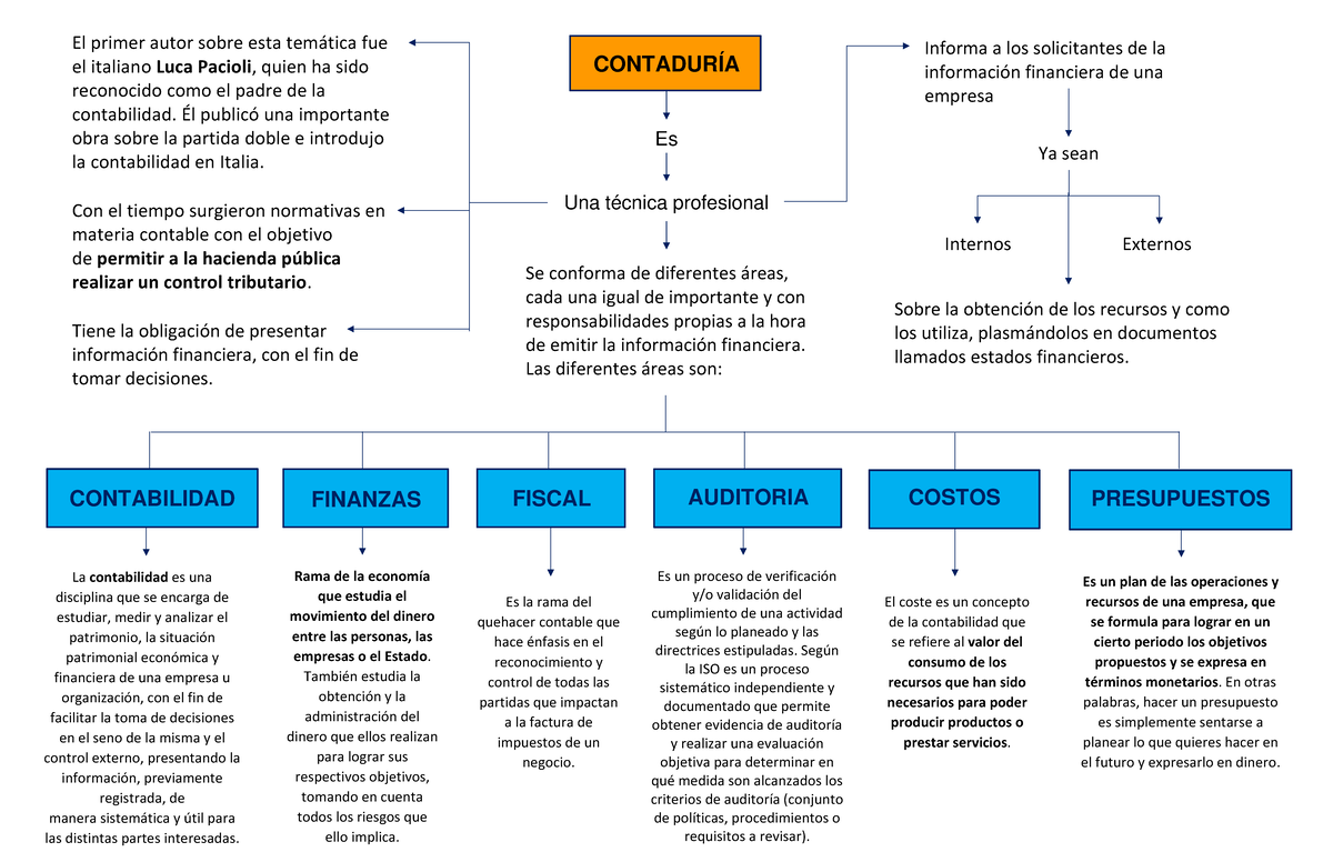 Areas DE LA Contaduria - necesidad de un trabajo en clase - CONTADURÍA ...