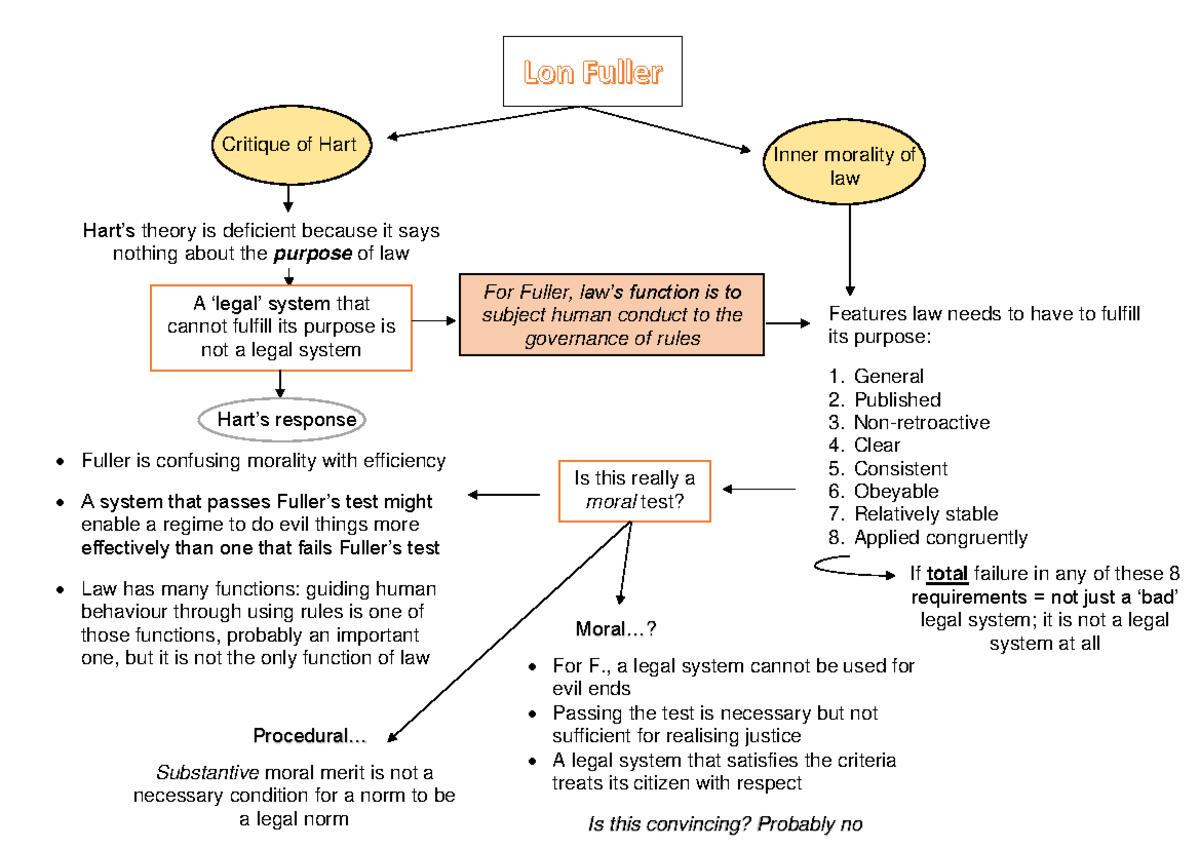 Lon Fuller - If total failure in any of these 8 requirements = not just ...