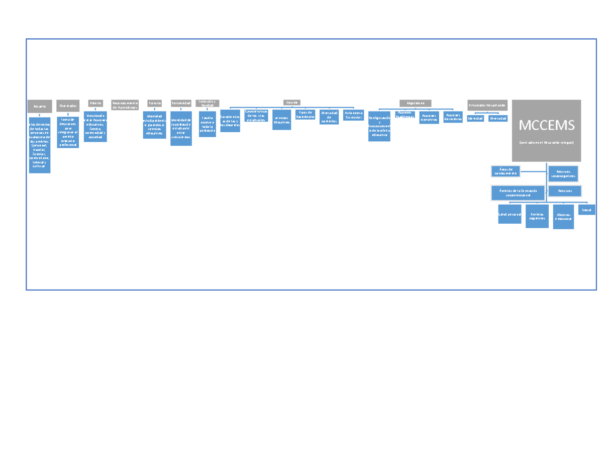 Mapa mental - MCCEMS (centrada en el Desarrollo integral) Social Afectivo- emocional Ambitos ...
