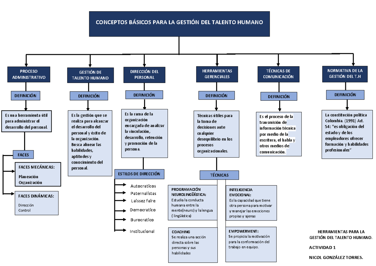 Actividad 1 Gestion DE Talento Humano - CONCEPTOS B¡SICOS PARA LA GESTI”N DEL TALENTO HUMANO ...