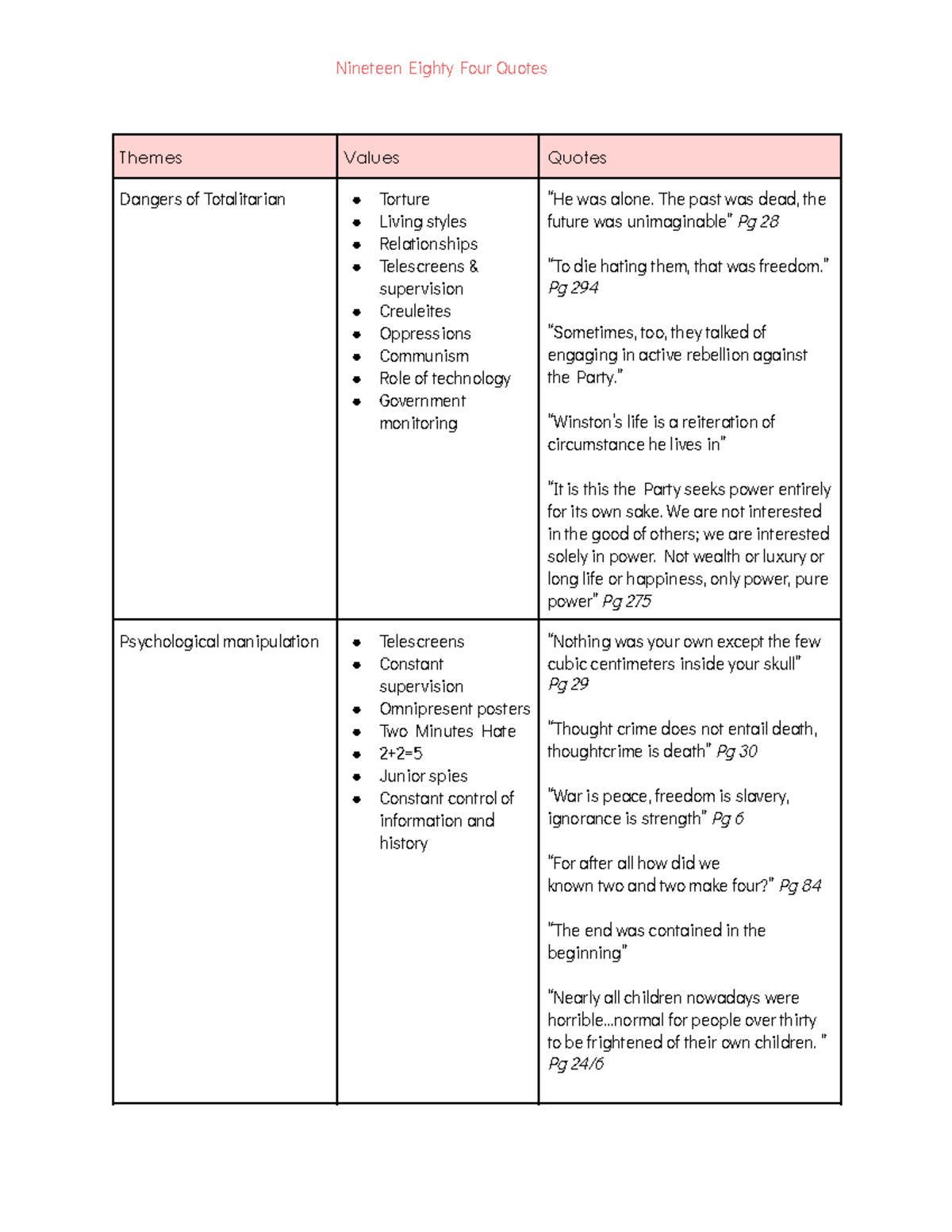 1984 Quotes - Nineteen Eighty Four Quotes Themes Values Quotes Dangers ...