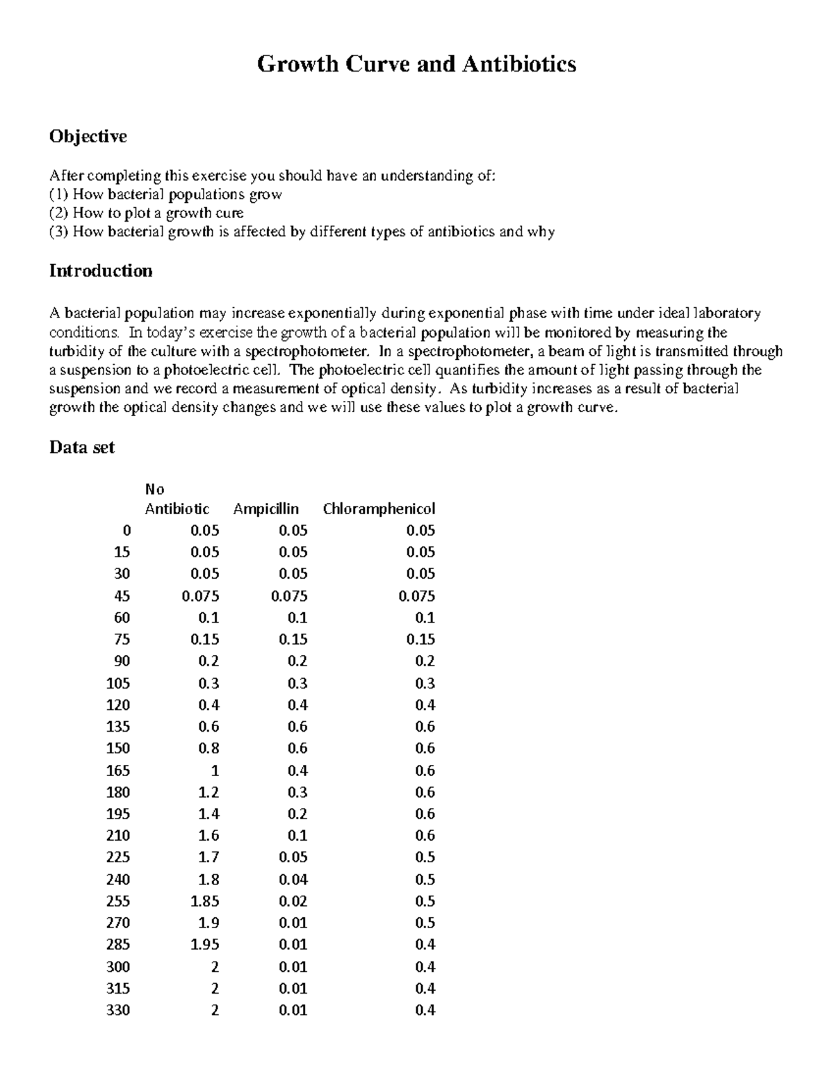 Growth Curve and Antibiotics lab SP23 - Growth Curve and Antibiotics ...