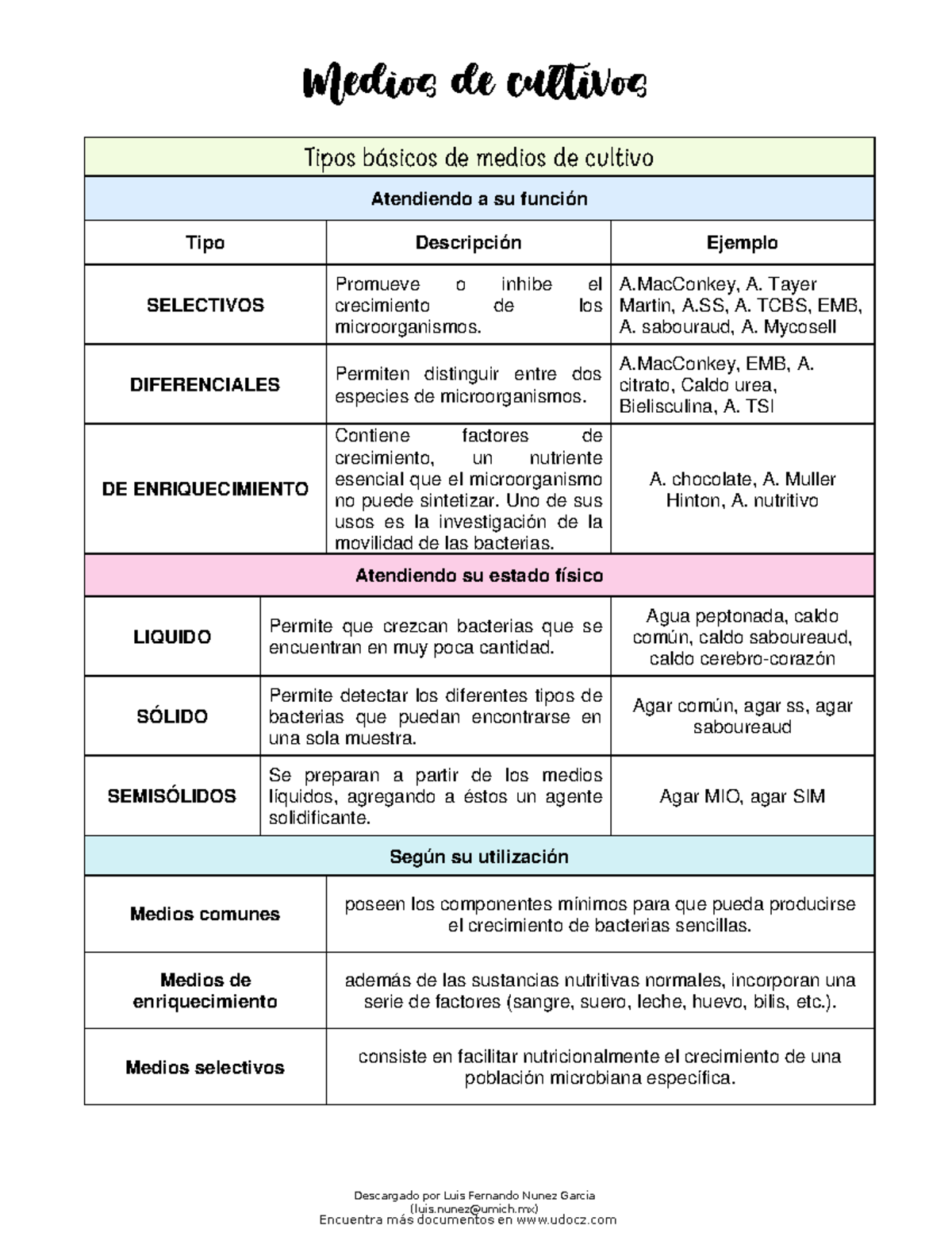 5. Medios de cultivo Resumen - Medios de cultivos Tipos básicos de ...