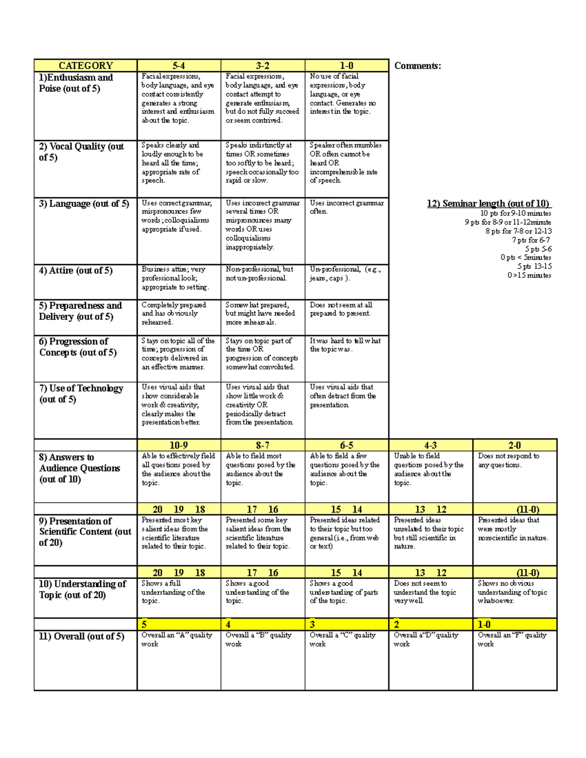 Talk rubric - CATEGORY 5-4 3-2 1-0 Comments: 1)Enthusiasm and Poise ...