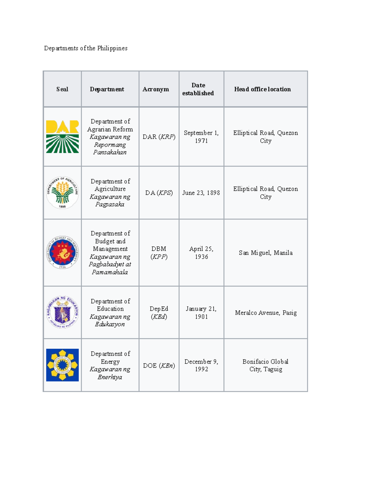 Departments Regions of the Philippines - Departments of the Philippines ...