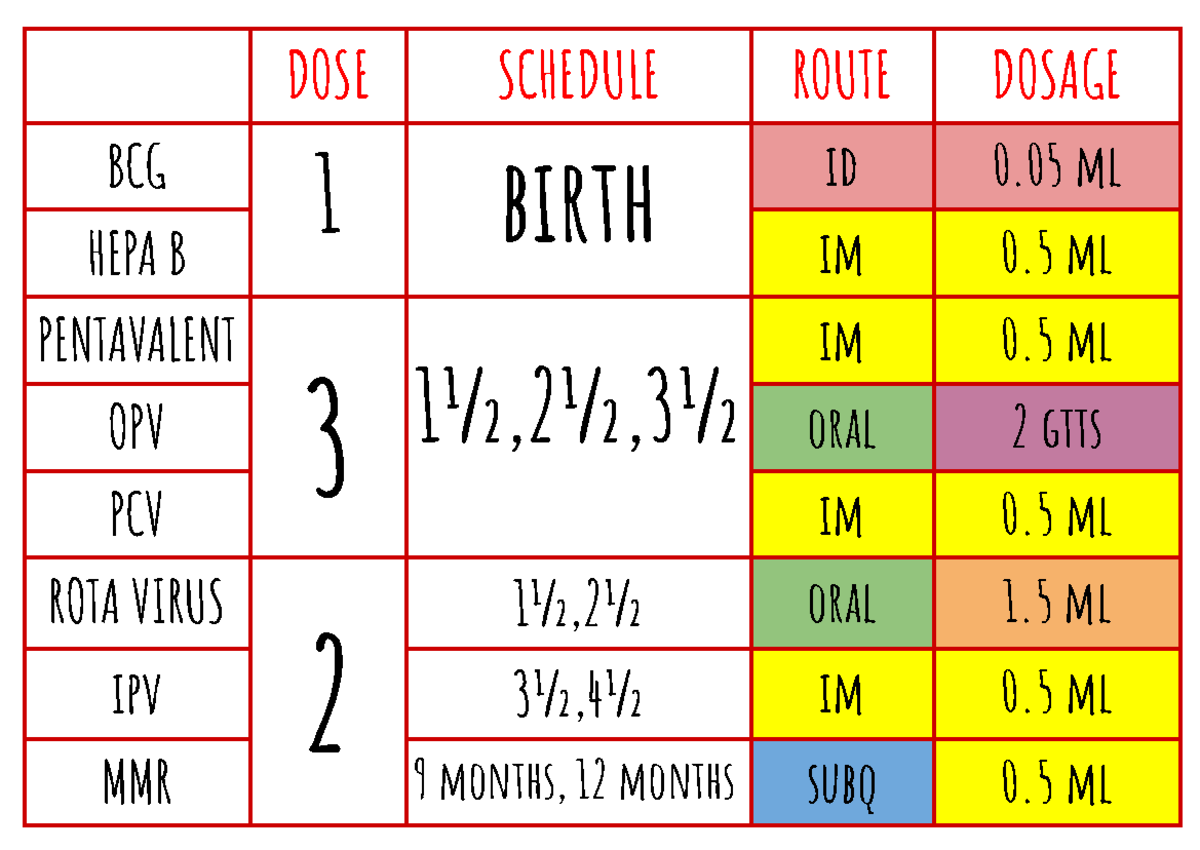 BH POP RIM - Nursing - DOSE SCHEDULE ROUTE DOSAGE BCG 1 birth id 0 ml ...