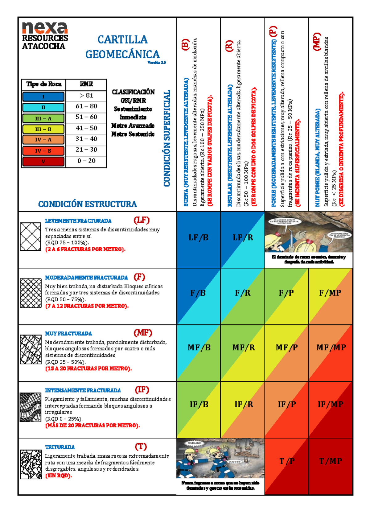 Tabla GSI - Perforación y Voladura - CONDICIÓN SUPERFICIAL CONDICIÓN ESTRUCTURA BUENA (MUY - Studocu