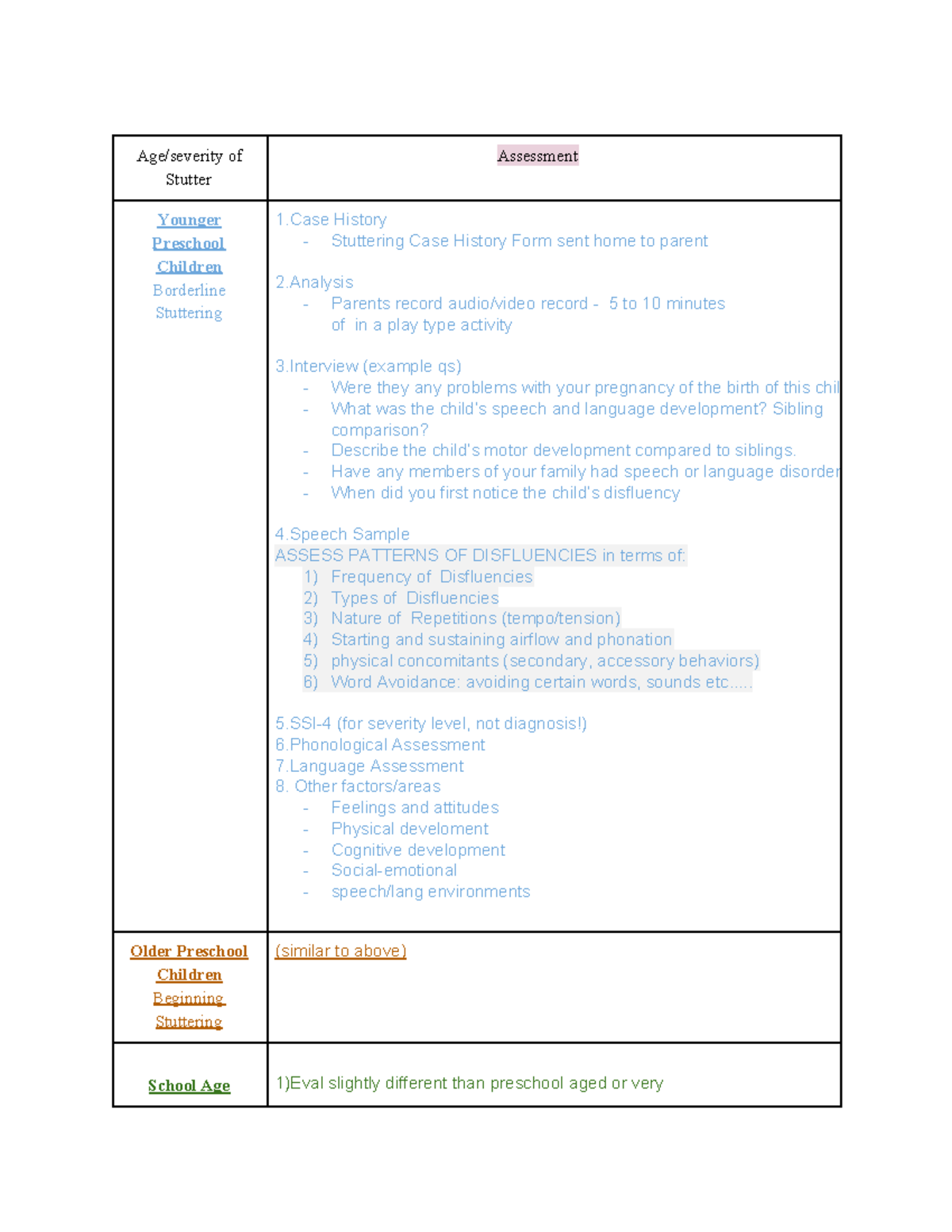 CSAD 123 Table (age type severity of stutter) - Age/severity of Stutter ...