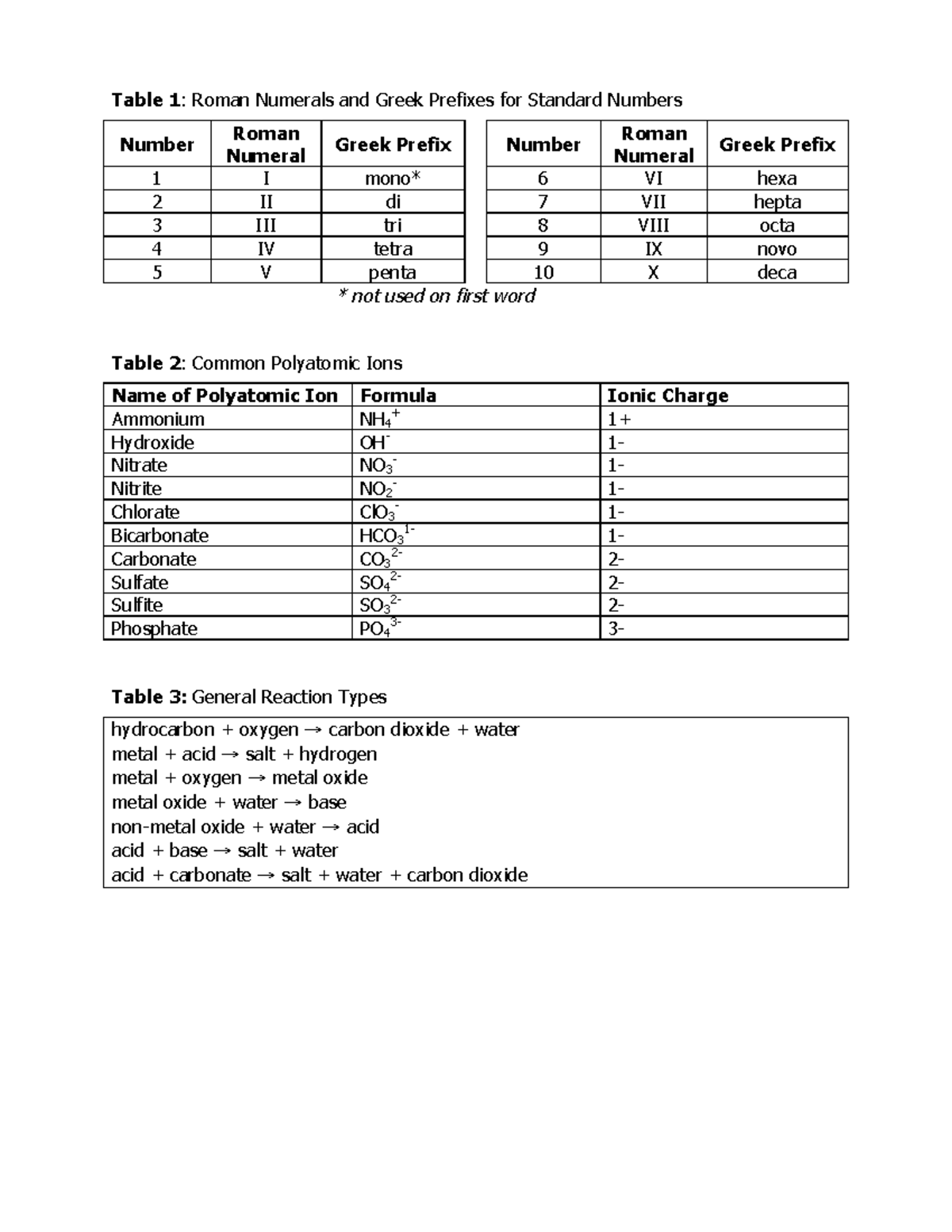 Periodic table extra tables 0 - Table 1: Roman Numerals and Greek ...