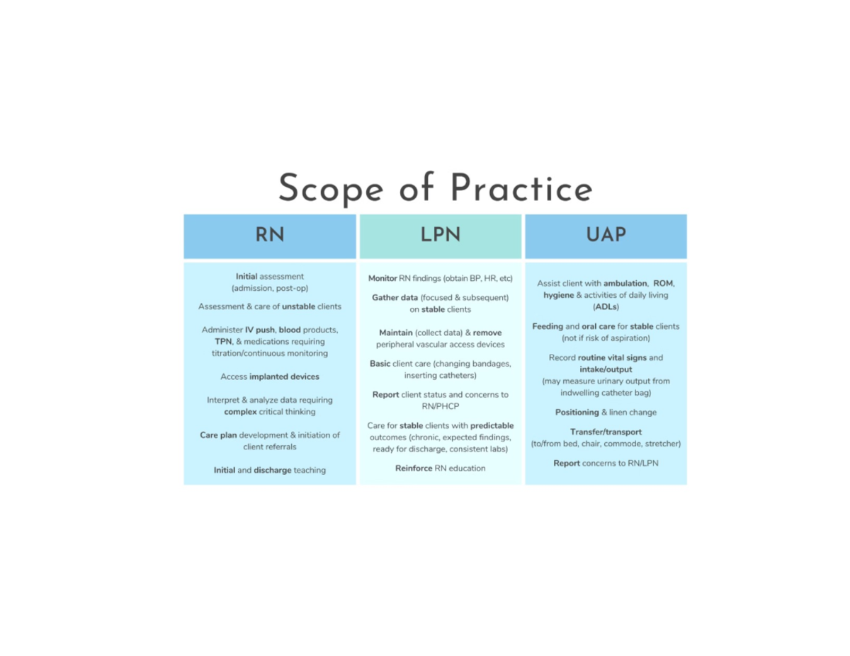 Scope of practice (LPN, RN, UAP) - Scope of Practice RN LPN UAP Initial assessment Monitor RN ...