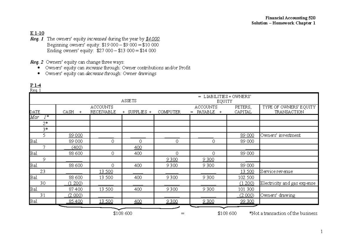Homework Solution Ch 1 Revised - Financial Accounting 520 Solution ...