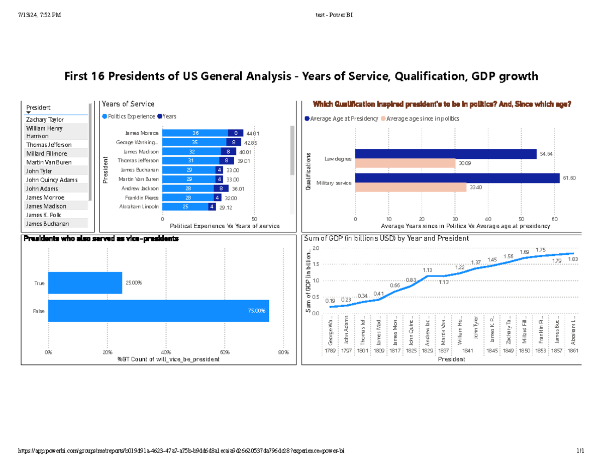 First 16 US Presidents Analysis - Power BI - Which Qualification ...