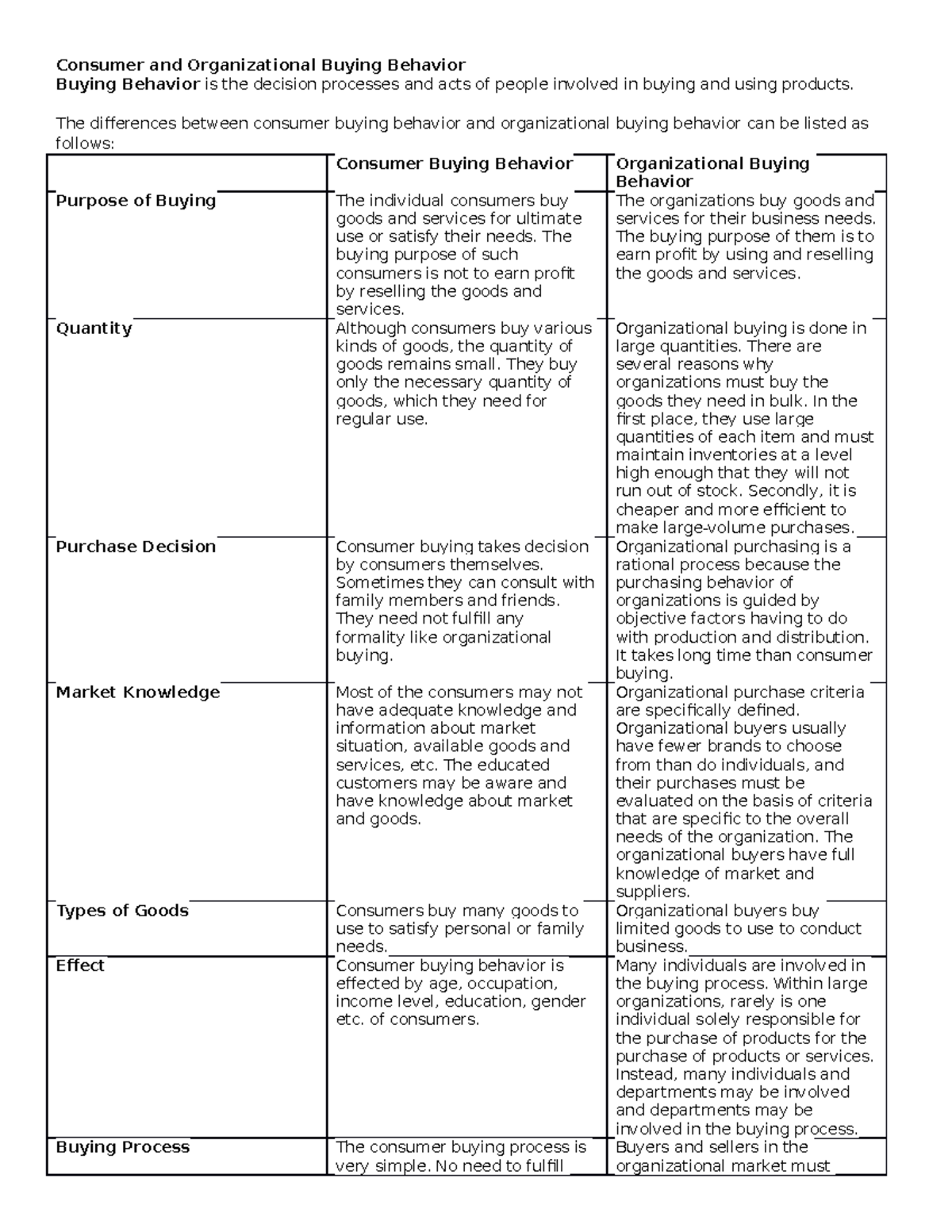 Consumer and Organizational Buying Behavior - The differences between ...