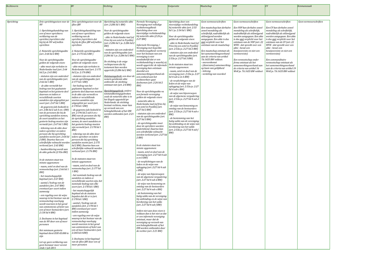 Schema Rechtsvormen Oprichting - Rechtsvorm Oprichting NV BV Stichting ...