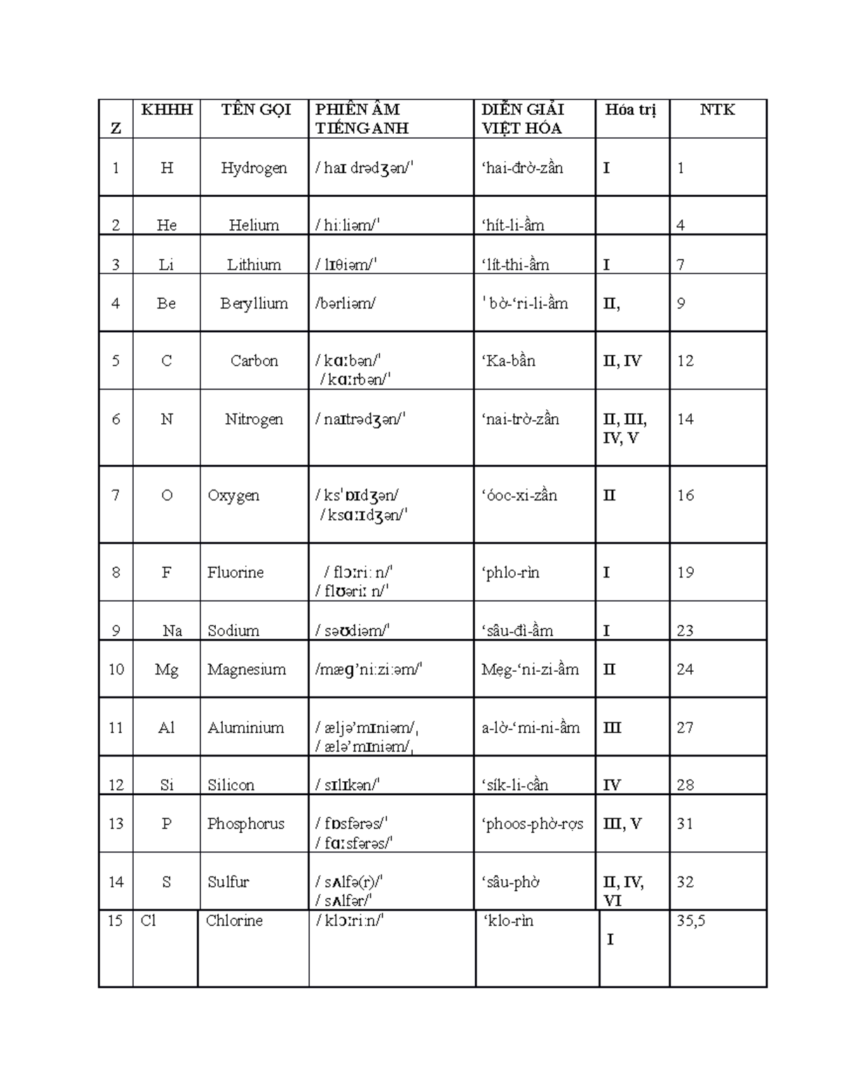 Hướng dẫn đọc tên NTHH - myy hw - Z KHHH TÊN GỌI PHIÊN ÂM TIẾNG ANH ...