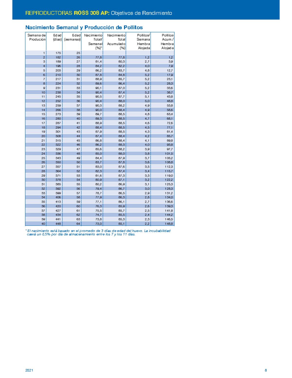 Reproductoras ROSS 308 AP Objetivos de Rendimiento Nacimiento Semanal y ...