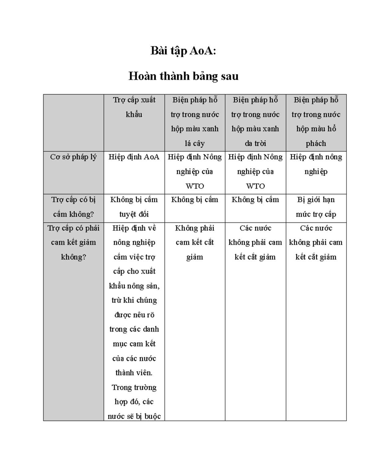 Bài tập SPS, TBT, Ao A - Bài tập AoA: Hoàn thành bảng sau Trợ cấp xuất khẩu Biện pháp hỗ trợ ...