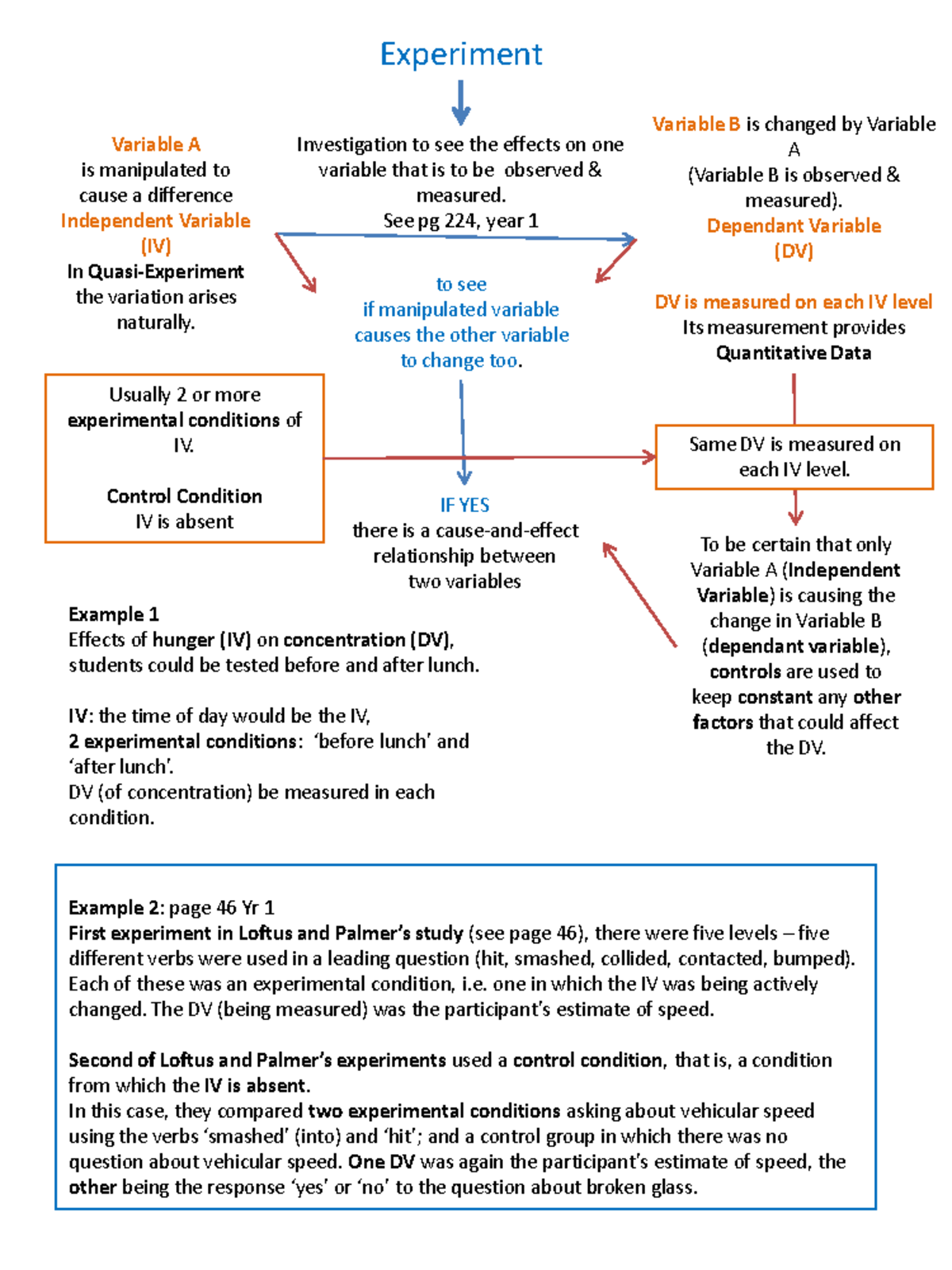 Intro Research Study Notes - Experiment Variable A is manipulated to ...