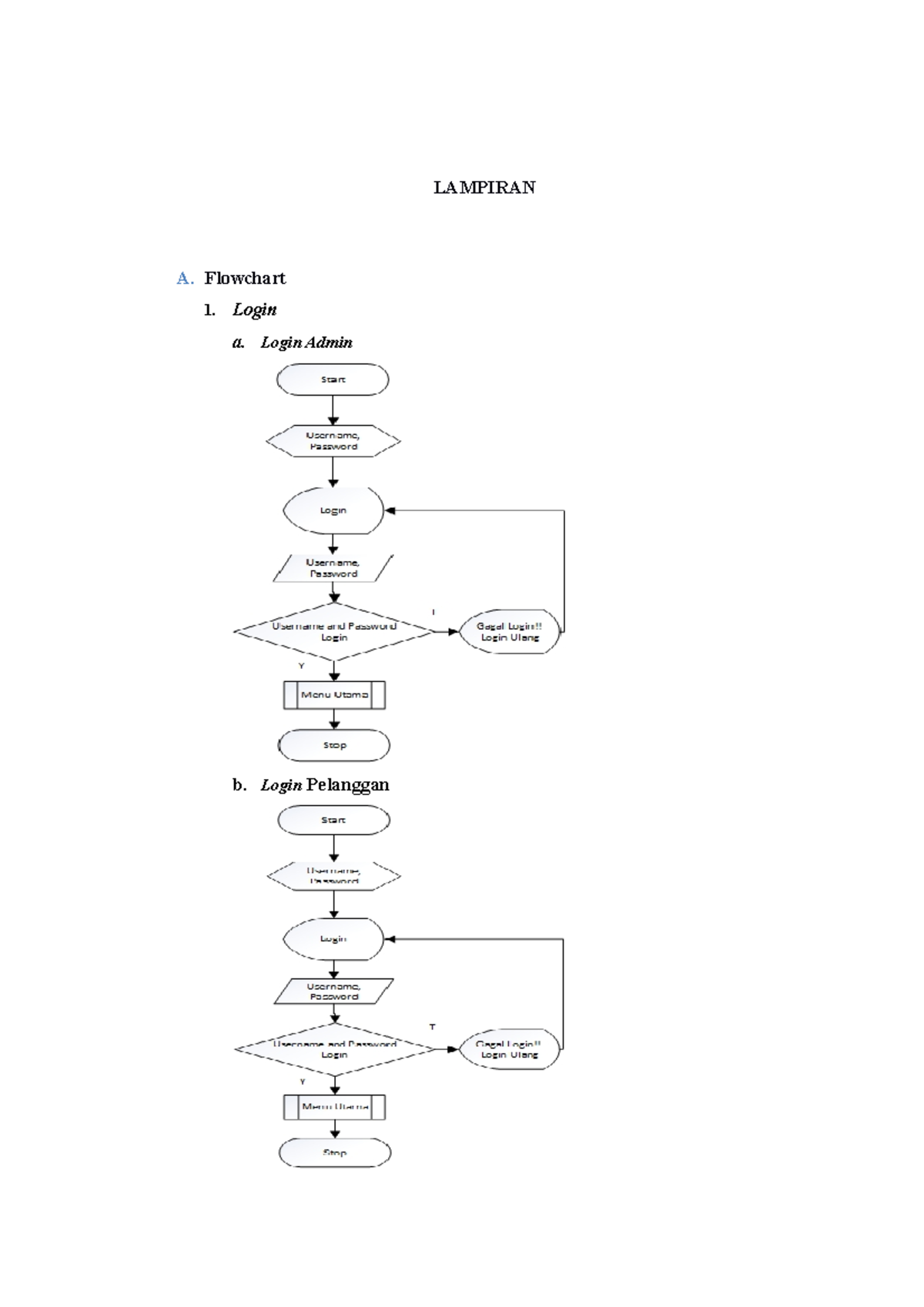 18. Lampiran - LAMPIRAN A. Flowchart 1. Login a. Login Admin b. Login ...