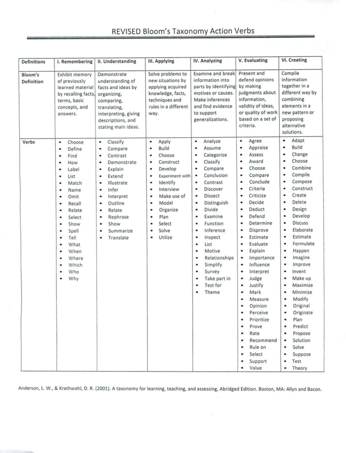 Revised-blooms-handout - REVISED Bloom's Taxonomy Action Verbs D e fi n ...