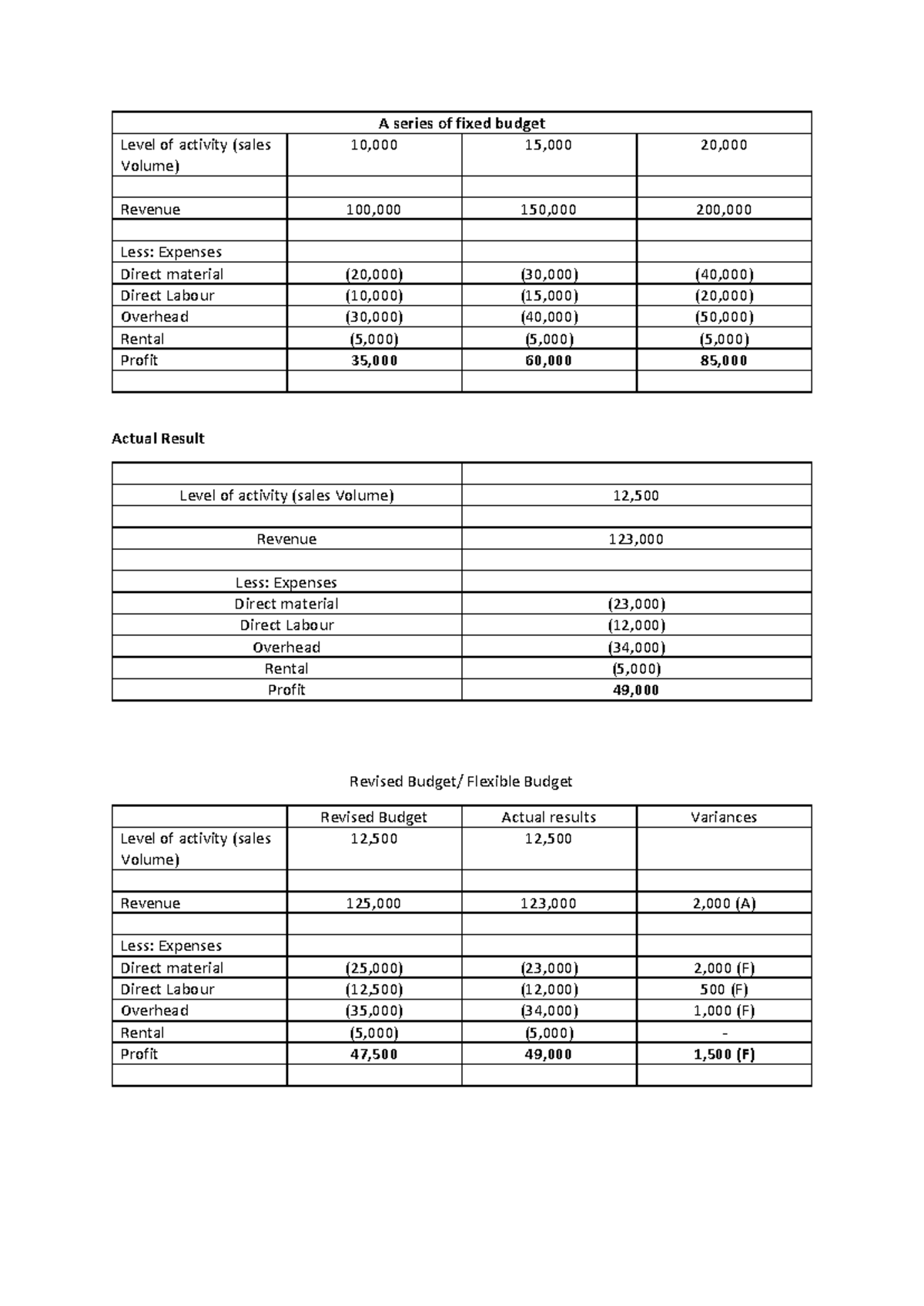 A series of fixed budget - Sample - A series of fixed budget Level of ...