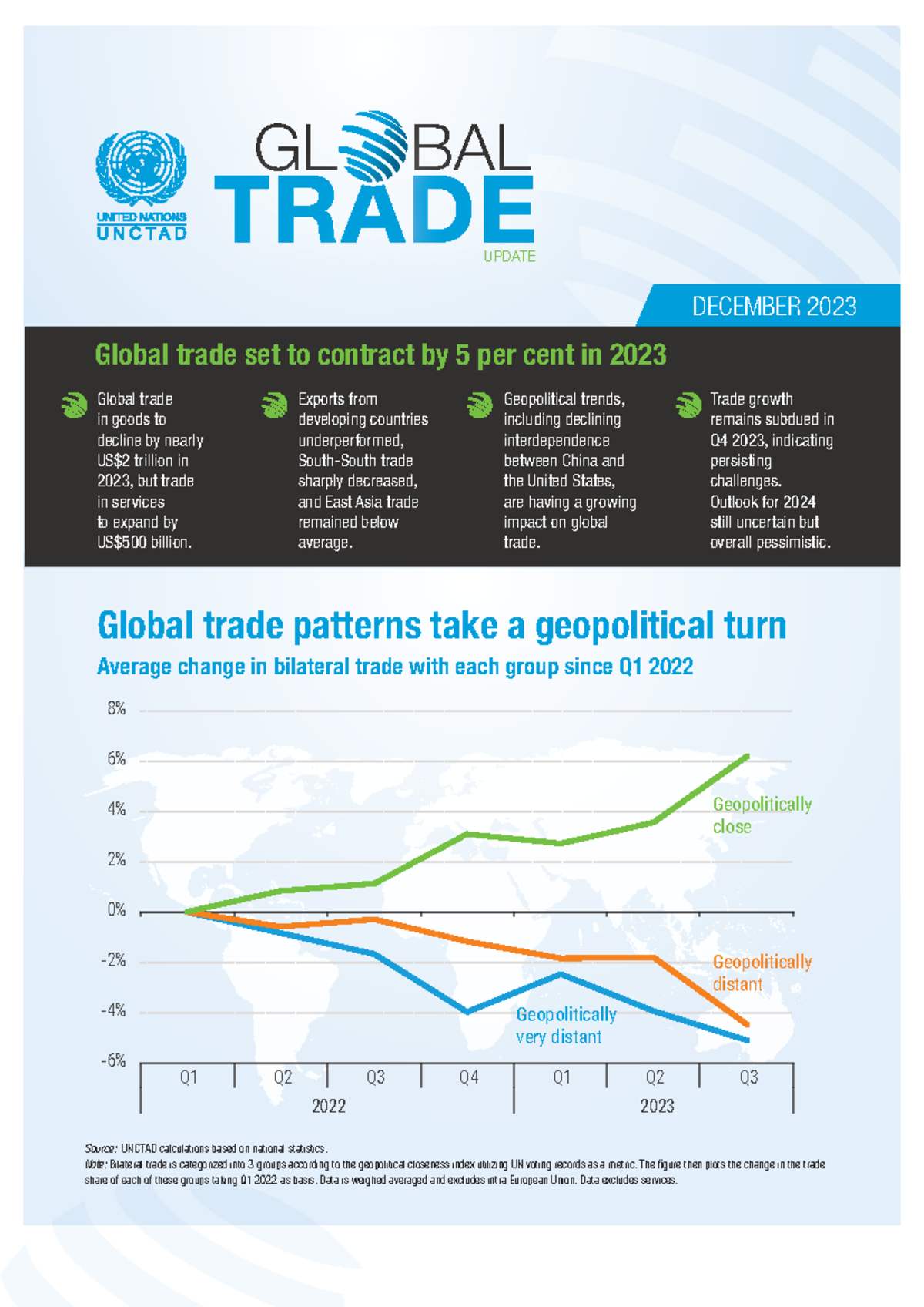UN 2023 Global Trade Report (Summary) - DECEMBER 2023 Exports from ...