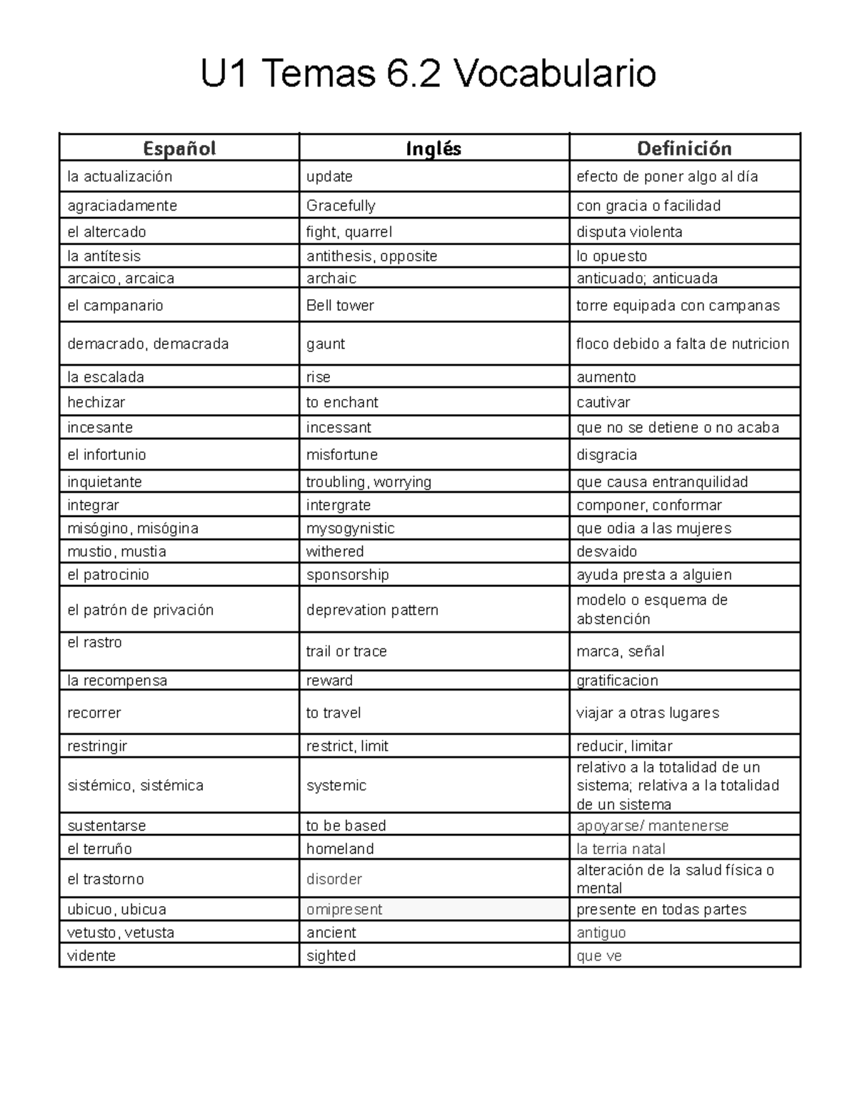 AP Spanish Vocab - U1 Temas 6 Vocabulario Español Inglés Definición la ...