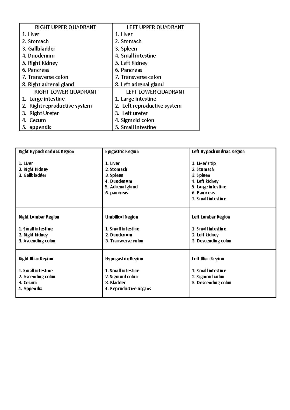 Quadrants and regions - Summary Anatomy and Physiology - RIGHT UPPER ...