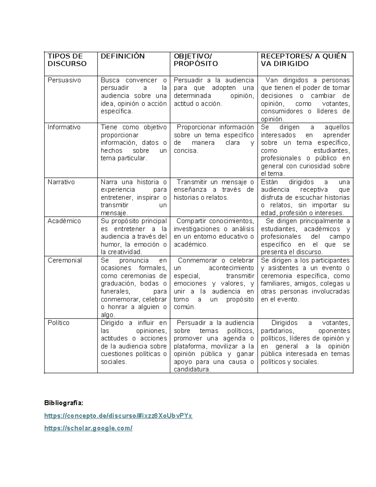 Tipos de discurso - TIPOS DE DISCURSO DEFINICIÓN OBJETIVO/ PROPÓSITO ...
