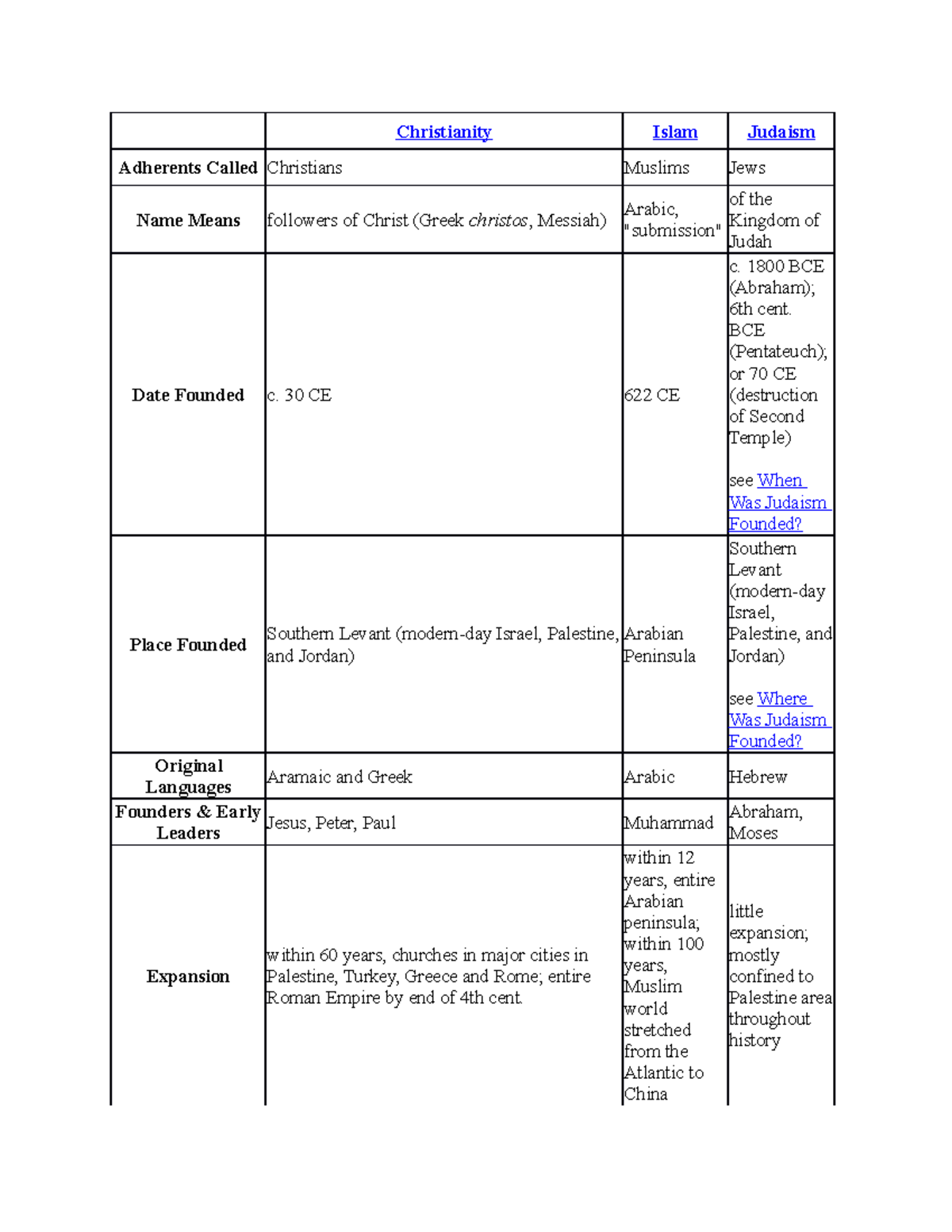 RELI QUIZ 3 Practice - Christianity Islam Judaism Adherents Called ...