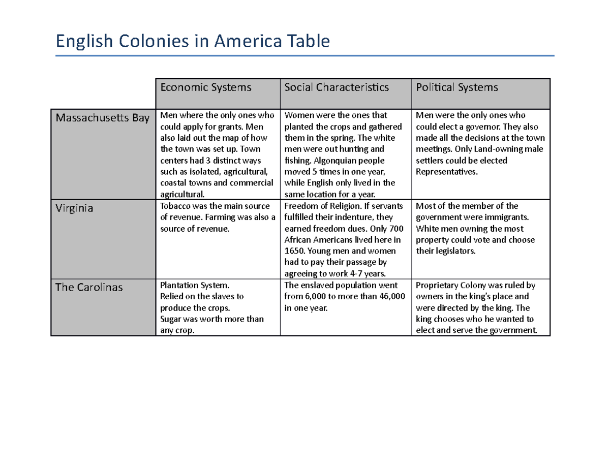 C- 121 Task 1 The Colonies Table - English Colonies in America Table ...