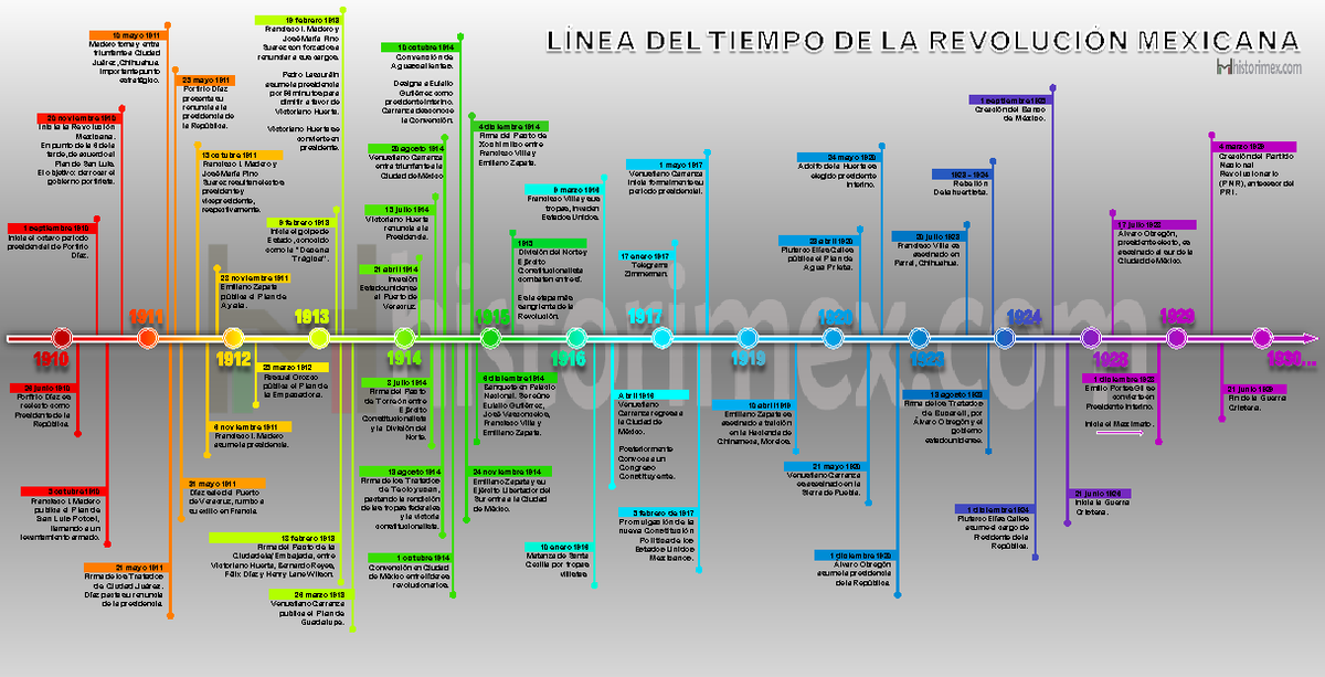 Línea del Tiempo de la Revolución Mexicana - Histori Mex - 26 junio ...