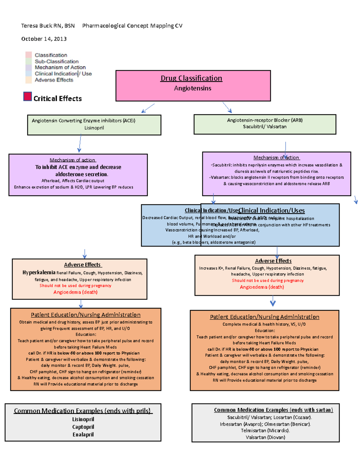 NR606 Buck Te PCMap CV - Pharmacological Concept map ACE inhibitors ...