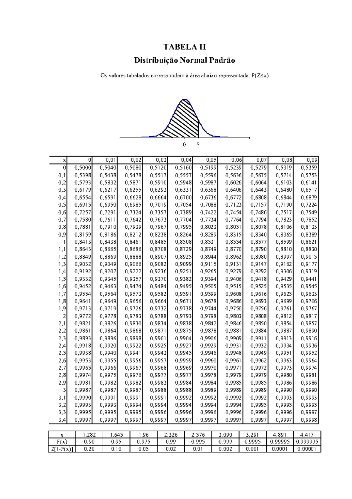 Tabela da Normal estatistica - Microeconomics - Studocu