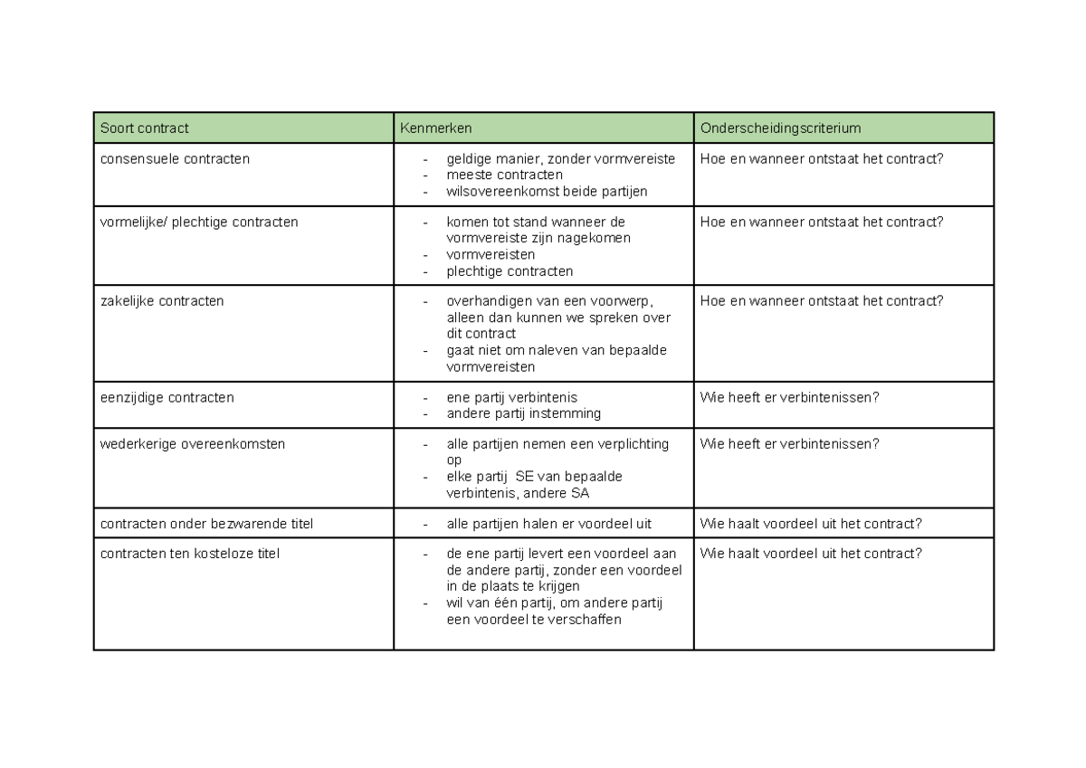 schema contracten - Soort contract Kenmerken Onderscheidingscriterium ...