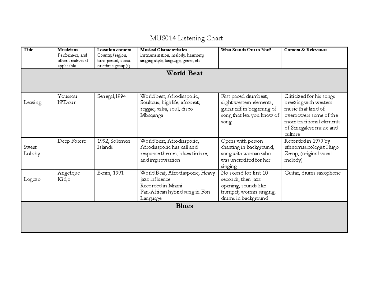 MUS014 Listening Chart - MUS014 Listening Chart Title Musicians ...