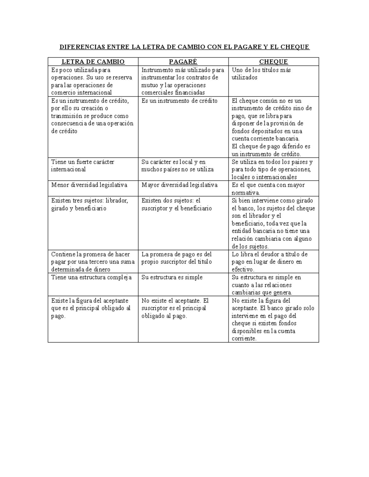 Cuadro. Diferencias Entre LA Letra DE Cambio CON EL Pagare Y EL Cheque ...