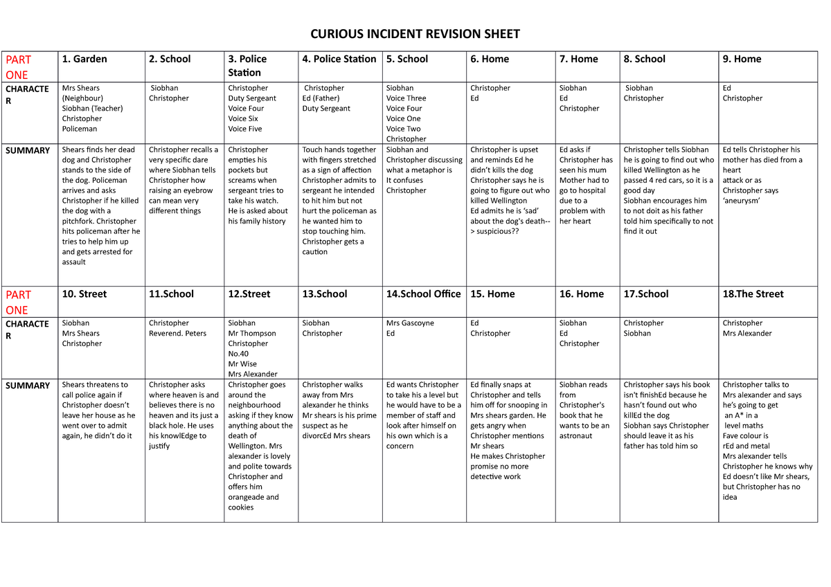 Curious Incident Revision Sheet - PART ONE 1. Garden 2. School 3 ...