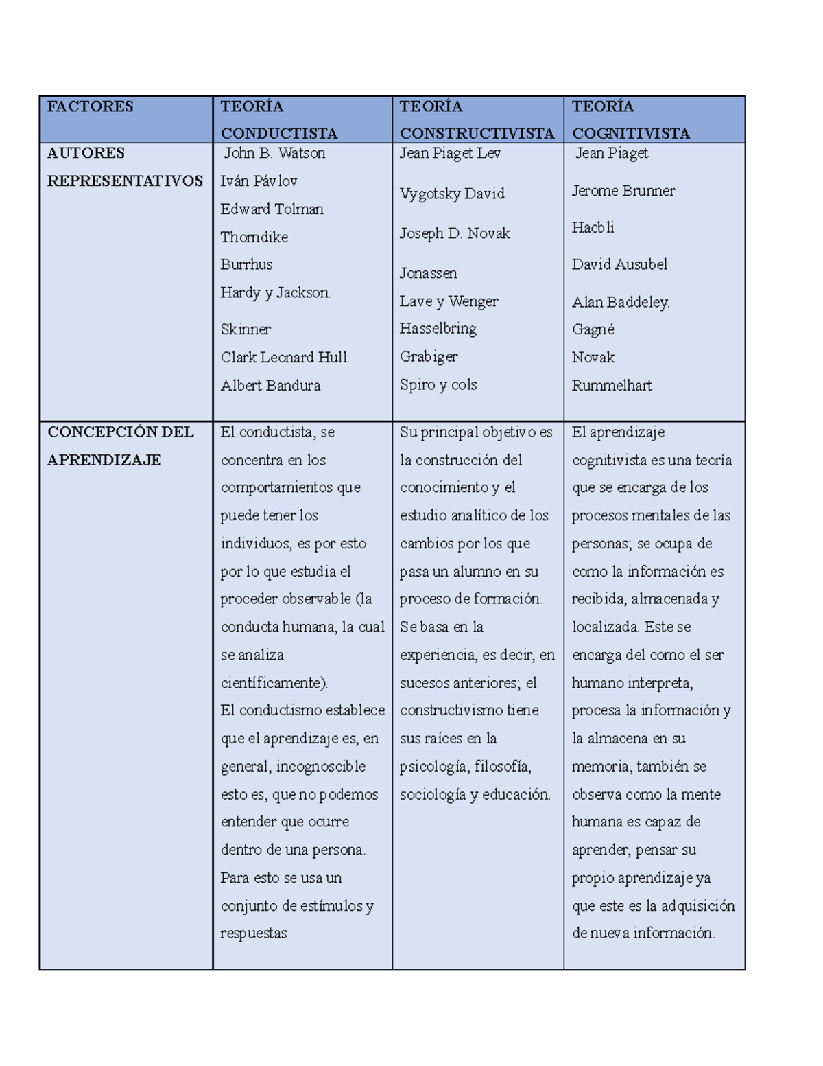 Cuadro Comparativo Grupal Teorias - FACTORESTEORÍA CONDUCTISTA TEORÍA ...