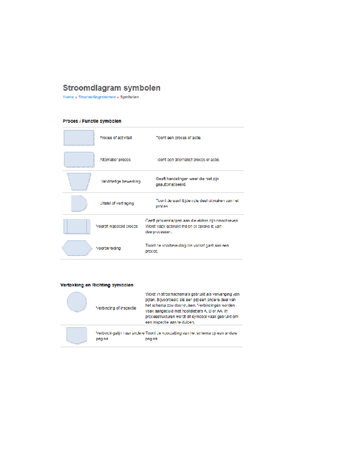 Flowchart symbolen - Stroomdiagram symbolen Home Stroomdiagrammen ...