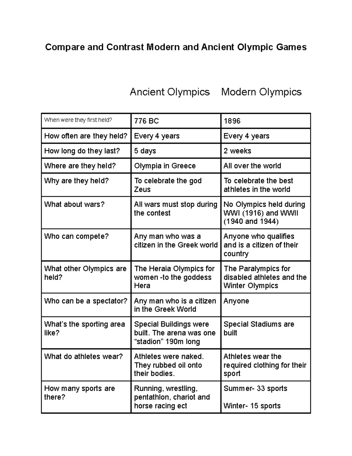 Compare And Contrast Chart Ancient Olympics And Modern Olympics