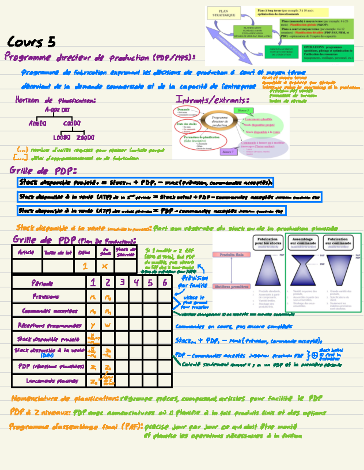 Résumé-PCPS-2 - :))) - cours 5 Programme directeur de Production ...