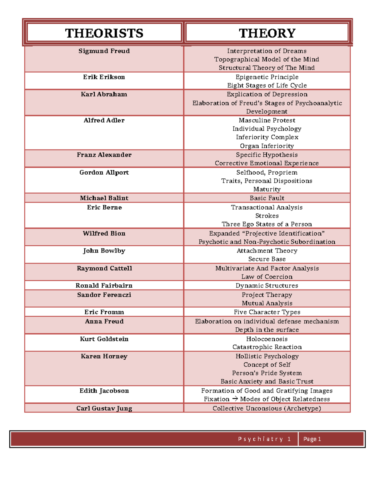 Psychology theorist tabulated form - P s y c h i a t r y 1 Page 1 ...