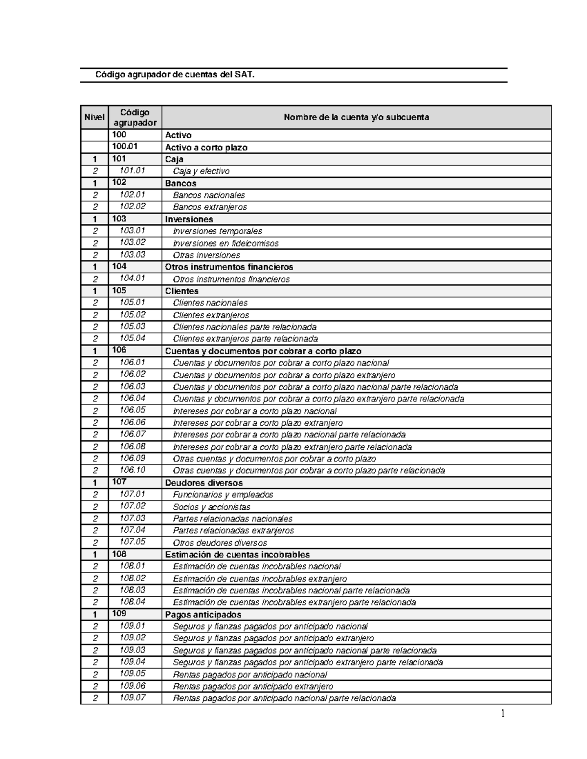 CATÁLOGO DE Cuentas DEL SAT - Código agrupador de cuentas del SAT. Nivel Código agrupador Nombre ...