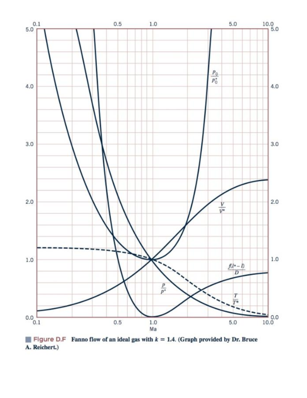 Fanno Flow Plot Table - ME31000 - Studocu