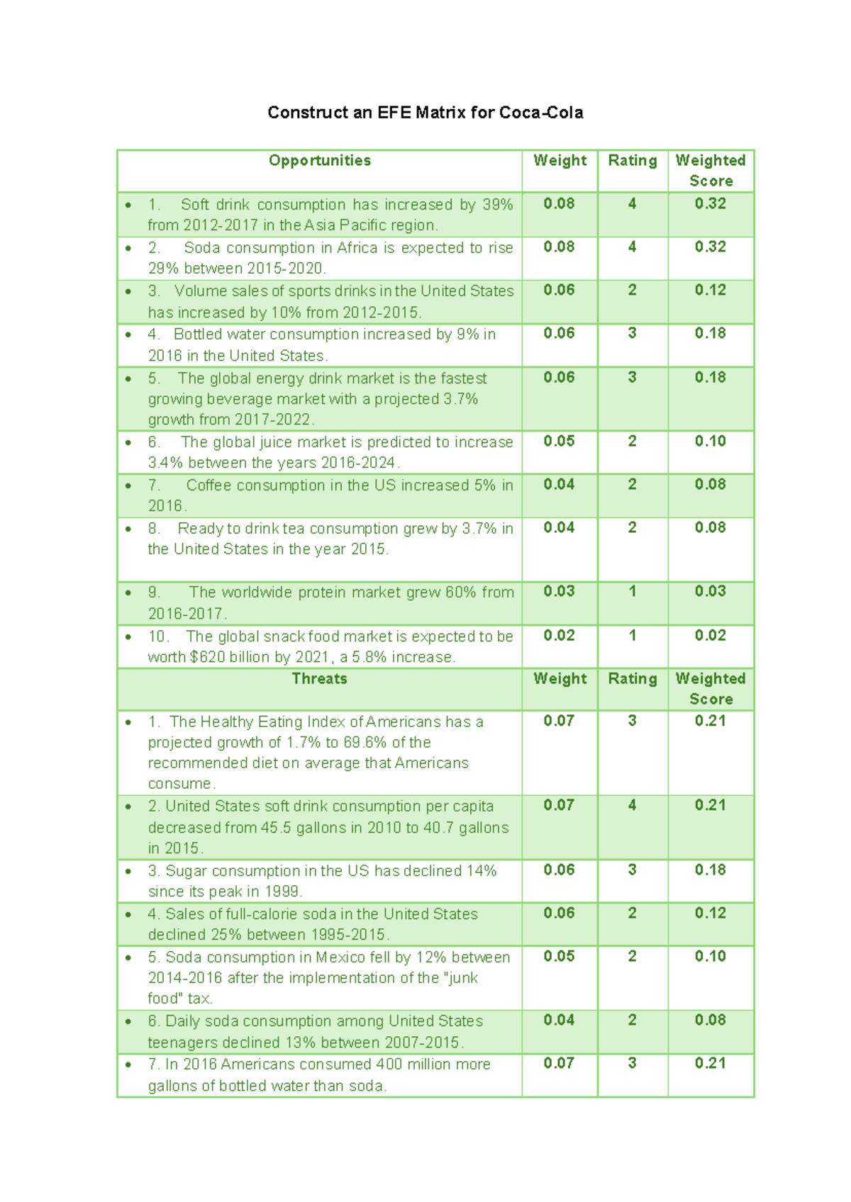 EFE Matrix for Coca Cola (Group 1) - Construct an EFE Matrix for Coca ...