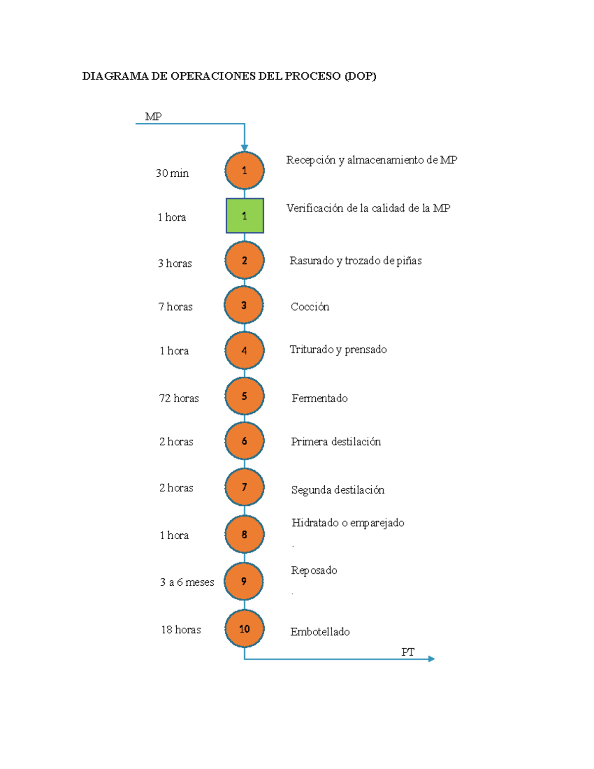 DOP y DAP Empresa Aqara - DOP y DAP - DIAGRAMA DE OPERACIONES DEL ...