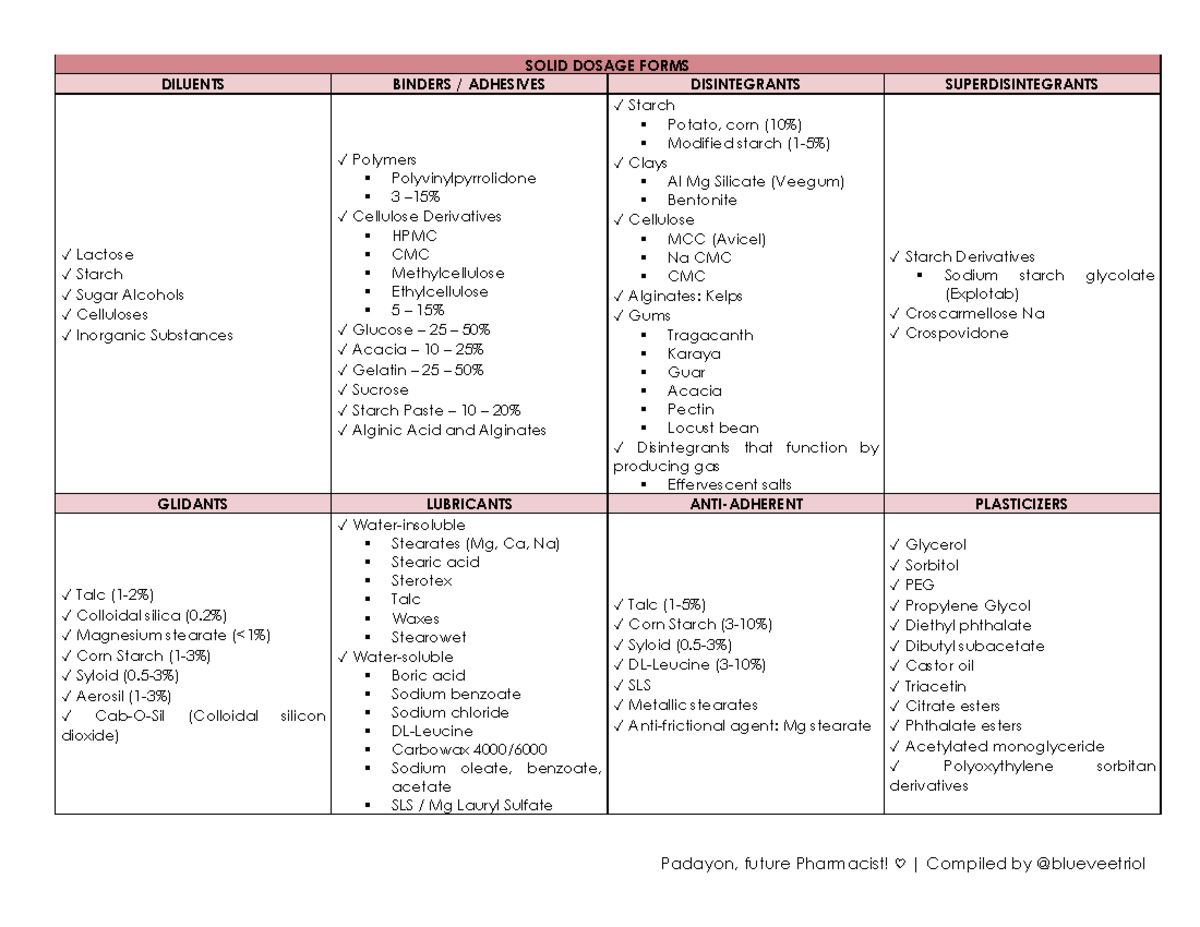 Manuf Excipient Tabulation - SOLID DOSAGE FORMS DILUENTS BINDERS ...